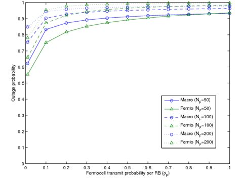 Figure 1 From Resource Allocation In Hybrid Macro Femto Networks