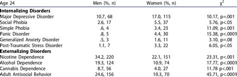 Percentage Of Sample With Externalizing And Internalizing Disorders At Download Scientific