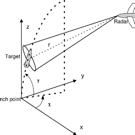 Boost Phase Trajectories Of Scud B And Scud C A Horizontal Component