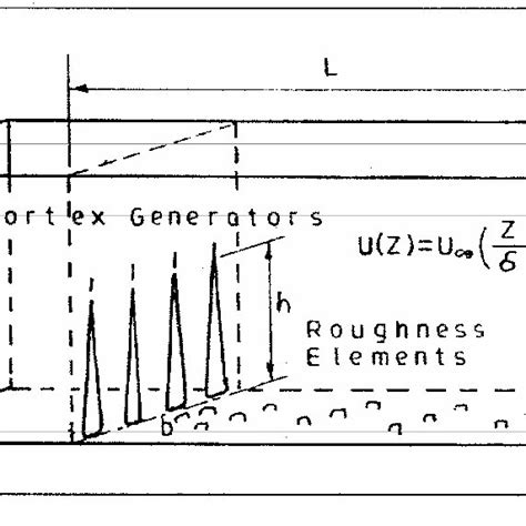 Generation Of A Boundary Layer Wind Profile By Use Of Vortex