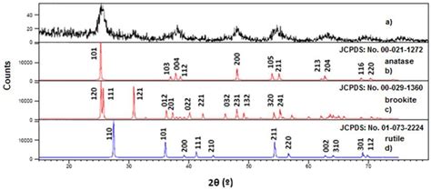 xrd pattern of synthesized tio2 nanoparticles a xrd patterns of