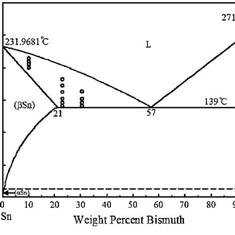 The Sn Bi Bulk Phase Diagram [20] Points Show The Compositions Of The Download Scientific