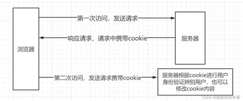 cookielocalStoragesessionStorage详细介绍 enShine 博客园
