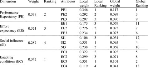Evaluation Of Ai Enabled Extreme Weather Factors Based On The Utaut