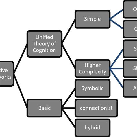 Classification Of Cognitive Frameworks Symbolic Connectionist Or Download Scientific Diagram