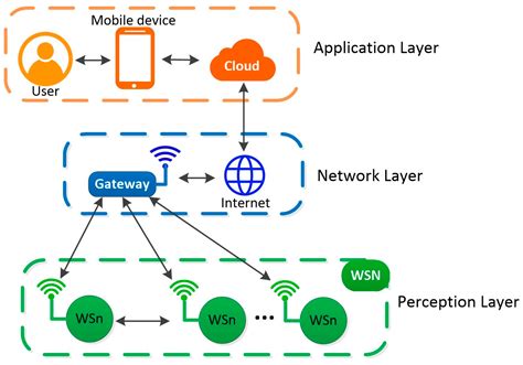 multipurpose modular wireless sensor for remote monitoring and iot