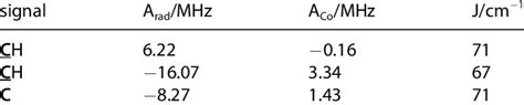 Values For The Hyperfine Coupling Constants A Co And A Rad And The