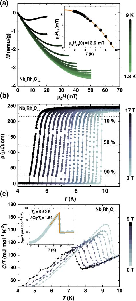 Superconductivity With High Upper Critical Field In The Cubic Centrosymmetric η Carbide Nb4rh2c1