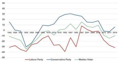 Political Economy Topic 2 Median Voter Theorem And Income Redistribution Flashcards Quizlet