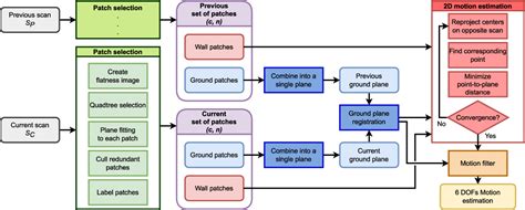 Figure 2 From Gnd Lo Ground Decoupled 3d Lidar Odometry Based On Planar Patches Semantic Scholar