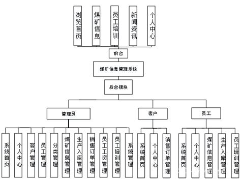基于javaspringbootvue煤矿信息管理系统（源码文档部署讲解）煤矿后台管理平台源码 Csdn博客