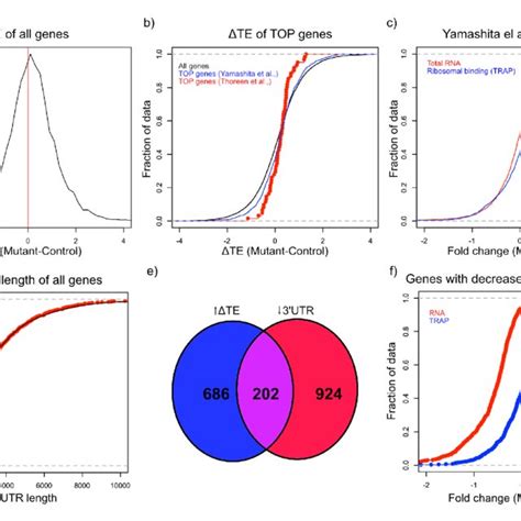 Figure Supplement 1 Gating Strategy For Facs Isolation Of Gfp Labeled