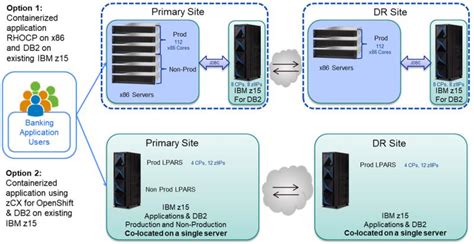Jaipaul Antony On Linkedin Performance And Cost Advantages Of Ibm Zcx Foundation For Red Hat
