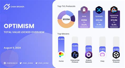 Optimism Op Price Investors And Funding Charts Market Cap Chain Broker