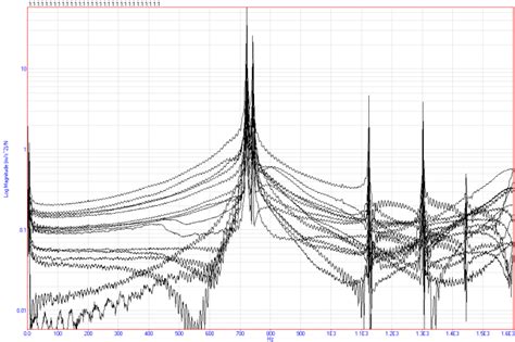 Superimposed Frf On Y Axis Download Scientific Diagram