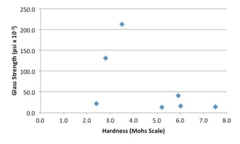 Resultant Glass Strength As A Function Of Metal Hardness Download