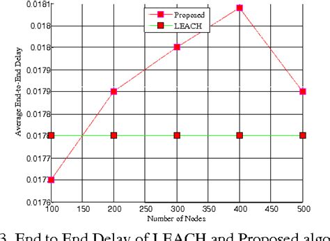 Figure 1 From Improvements In Qos Parameters Using Aco In Wireless