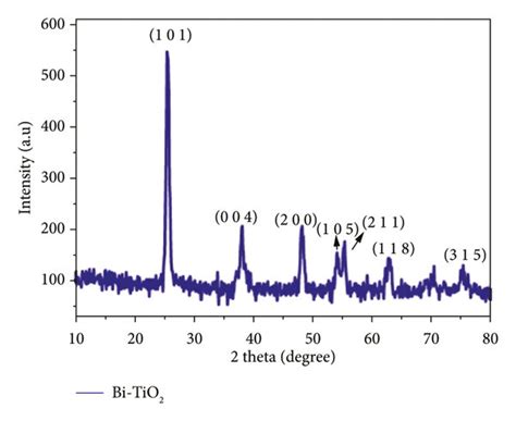 A Ftir Spectrum And B Xrd Pattern Of Synthesized Bi