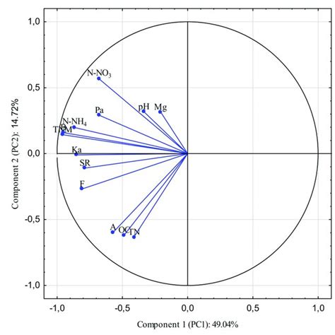 Pca Analysis Principal Component Analysis Pc1 Pc2 Of Soil