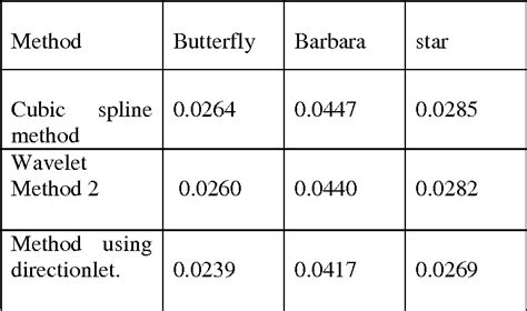 Table 1 From Single Frame Image Super Resolution Using Learned