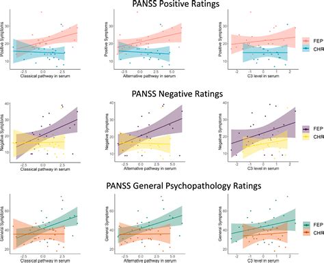 Figure 4 From Complement Proteins Are Elevated In Blood Serum But Not