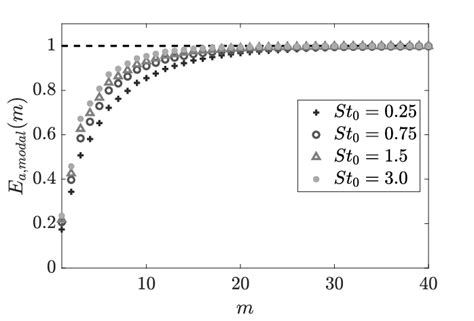 Convergence Of Ppod Accumulated Modal Energy Download Scientific Diagram