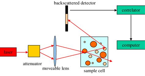 7 A Typical Dls Instrument The Light Emitted By A Laser Source Is