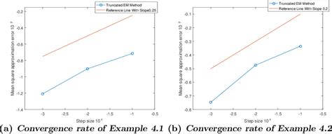 Figure 1 From Truncated Euler Maruyama Method For A Class Of Non Autonomous Stochastic