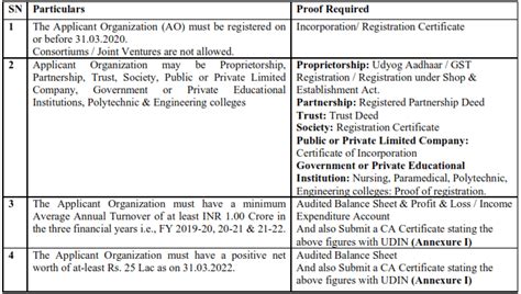 rfp for empanelment tps to implement employment linked domain skill