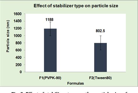 Figure 2 From Formulation And Characterization Of Lafutidine Nanosuspension For Oral Drug