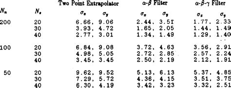 Table 3 From An Adaptive Tracking Algorithm For Robotics And Computer Vision Application