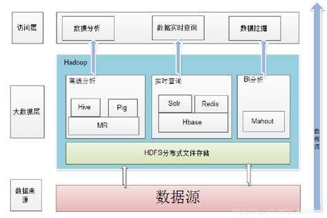 大数据处理架构hadoophodoop源自是于 Csdn博客