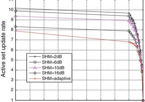 Effect Of Correlation Coefficient And Soft Handover Margin On Active Download Scientific