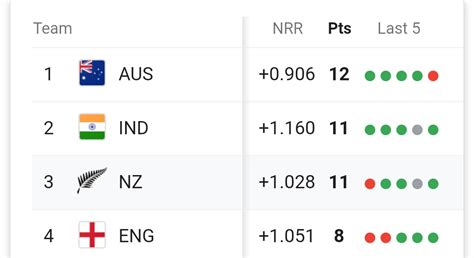 Highest Net Run Rate India India 🇮🇳🇮🇳 Rindia