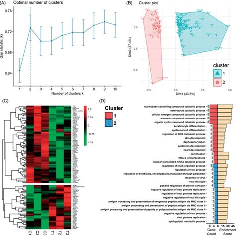 Clustering Analysis Of The Deps And Go Bp Enrichment Of Clusters A