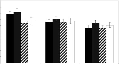 2 Proportion Of Correct Responses Per Structure And Group Download