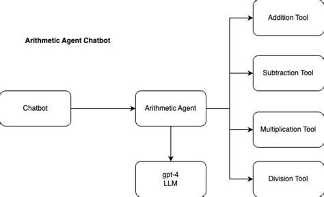 Building A Simple Agent Using Langgraph To Run Arithmetic Operations Part 1 By Vijai