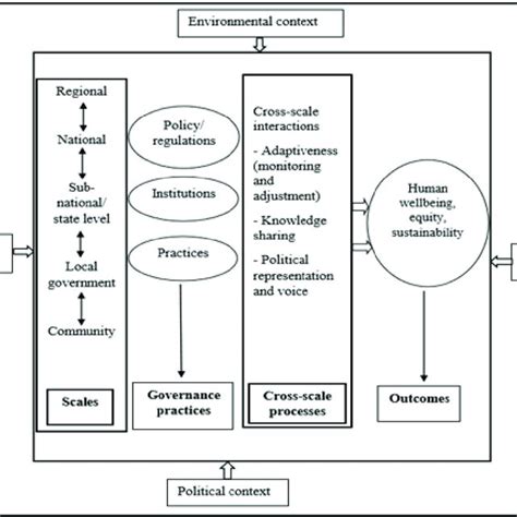 Framework Of Multidimensional Governance Download Scientific Diagram