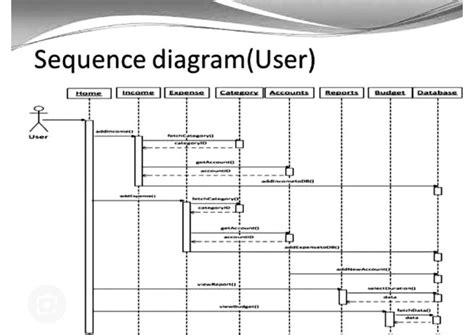 Sequence Diagram Pdf