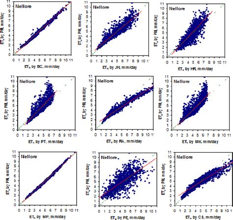 Figure 2 From Evaluation Of Reference Evapotranspiration Estimation