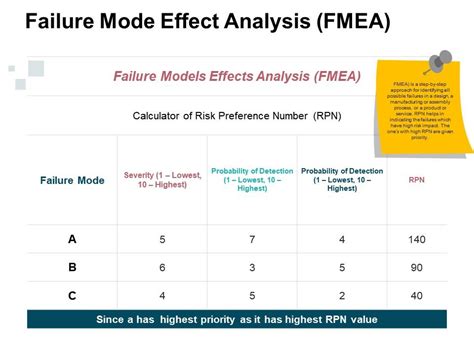 Failure Mode Effect Analysis Ppt Examples Professional Graphics Presentation Background For