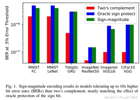体系结构论文（七十一）quantifying The Impact Of Data Encoding On Dnn Fault