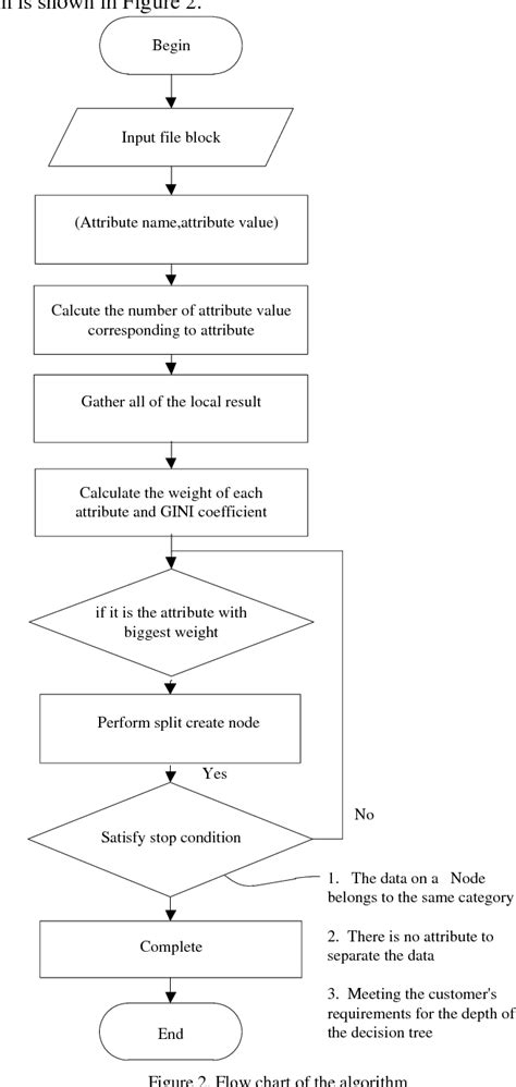 figure 1 from a classification algorithm of cart decision tree based on mapreduce attribute