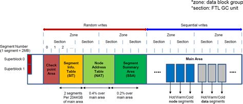 Superblock Record The Meta Information About F FS Including The Number Of Blocks Free Blocks