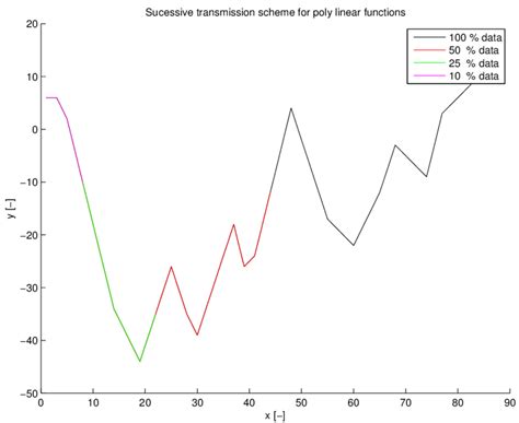 Fifo Scheme For Linear Input Functions And Differing Data Fractions Download Scientific Diagram