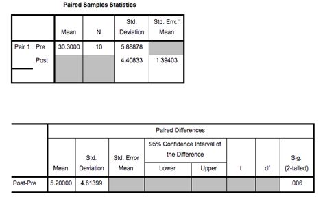 solved the tables represents the output generated in spss