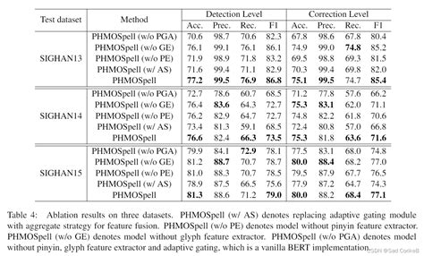 【论文阅读】phmospell Phonological And Morphological Knowledge Guided Chinese Spelling Check Csdn博客