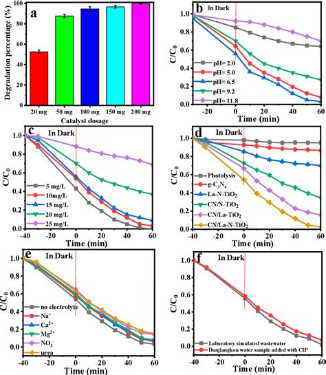 Figure 7 From High Photocatalytic Activity Of G C3n4 La N Tio2