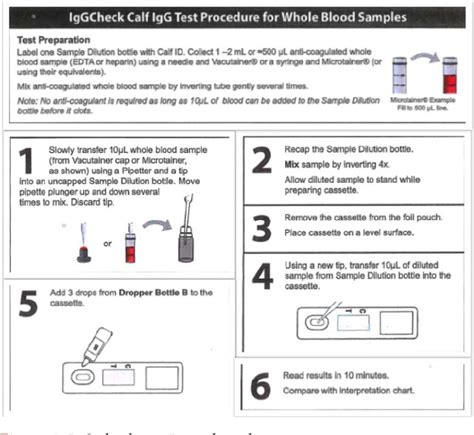 Figure 1 From Monitoring Passive Transfer Of Immunity In Neonatal Calves By Measuring Levels Of
