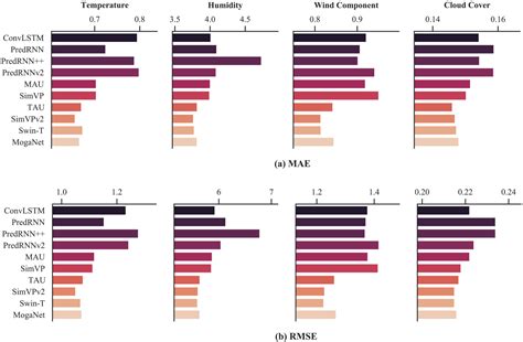 230611249 Openstl A Comprehensive Benchmark Of Spatio Temporal Predictive Learning